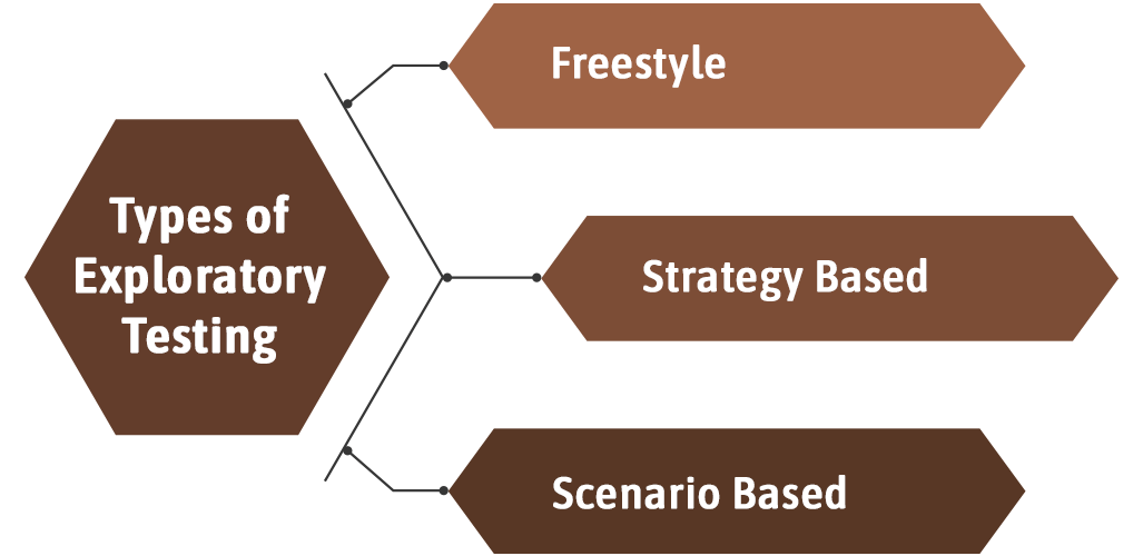 What Is Exploratory Testing Key Benefits And Best Practices 8221